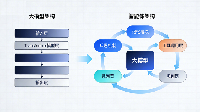 大模型应用:大模型与智能体(Agent)的核心差异:从定义到实践全解析.34-云开发者社区-云|AI Agent|深度学习|DeepSeek ...