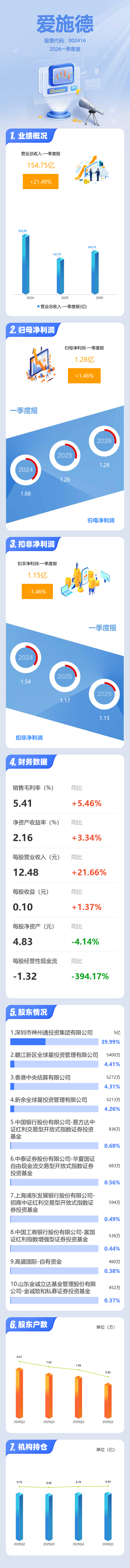 图解爱施德一季报：第一季度单季净利润同比增长1.46%__财经头条__新浪财经