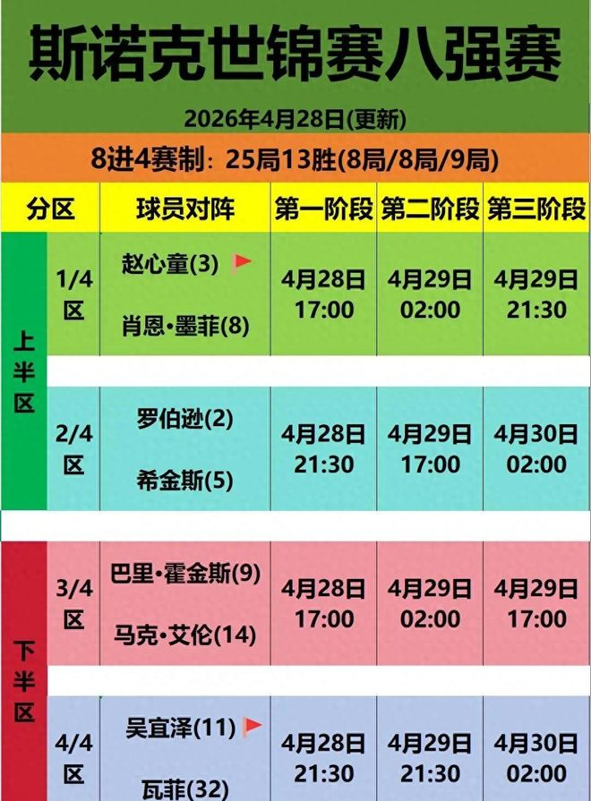 斯诺克世锦赛赛程！四强将全部出炉，赵心童vs墨菲，吴宜泽vs瓦菲|希金斯|罗伯逊|1/4决赛|肖恩·墨菲|马克-艾伦_新浪体育_新浪新闻