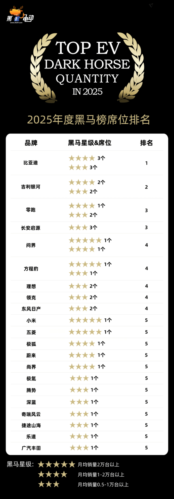 2025年度新能源汽车黑马榜（大爆款） - 第一电动网|比亚迪|问界M8|吉利|银河|车型_新浪新闻