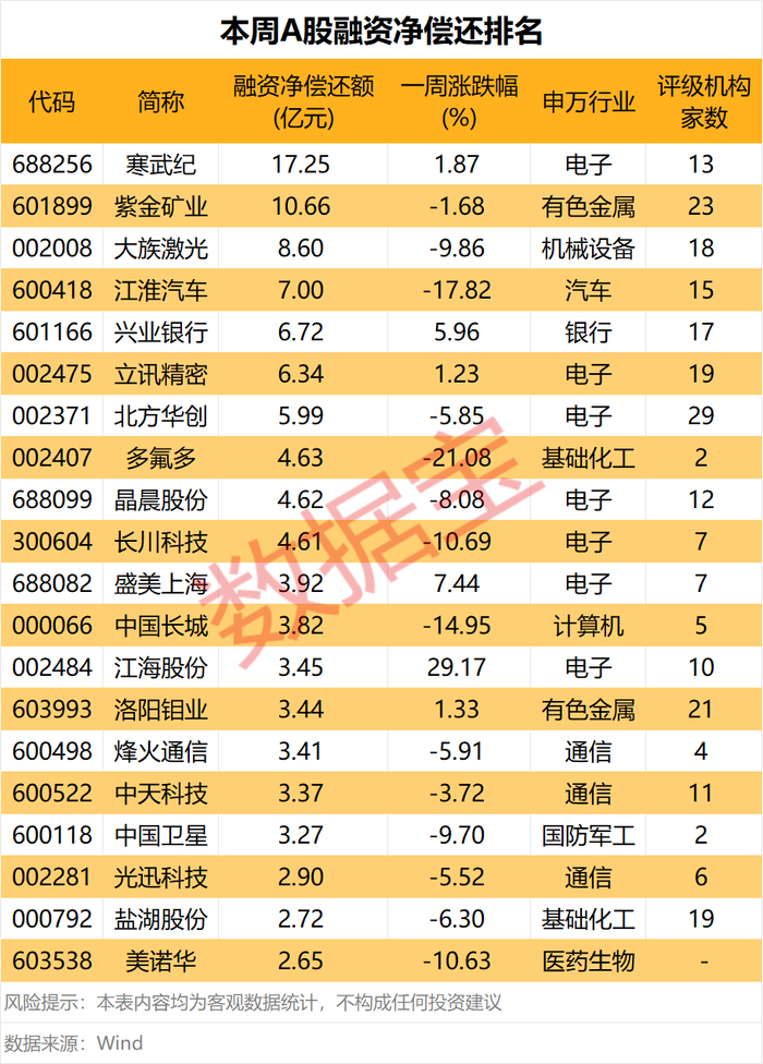未来一周投资者看好这个板块！融资资金大幅加仓2股__财经头条__新浪财经
