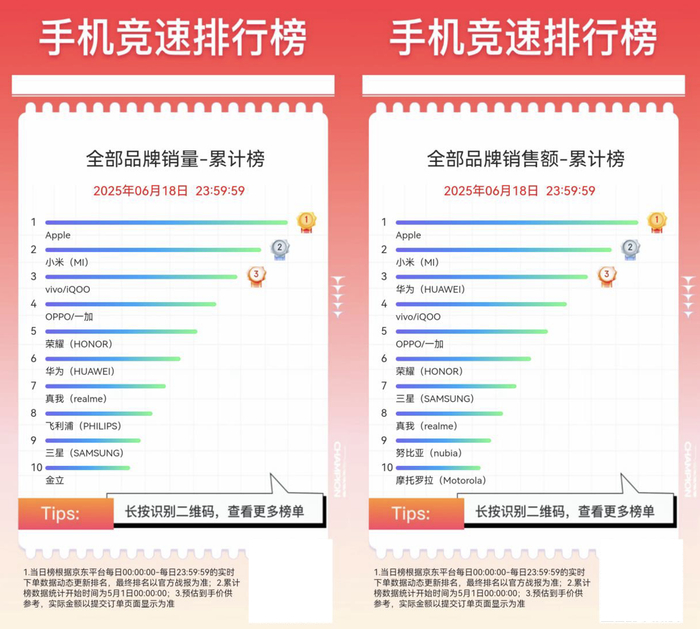 京东618全周期手机竞速榜出炉 Apple、小米、华为占据销售额累计榜前三|联想|三星|iPhone|华为荣耀|单品_新浪新闻