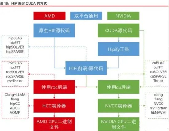 GPU框架，从ROCm、Pytorch看生态壁垒