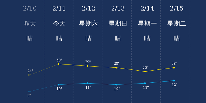2月11日西双版纳天气早知道_手机新浪网