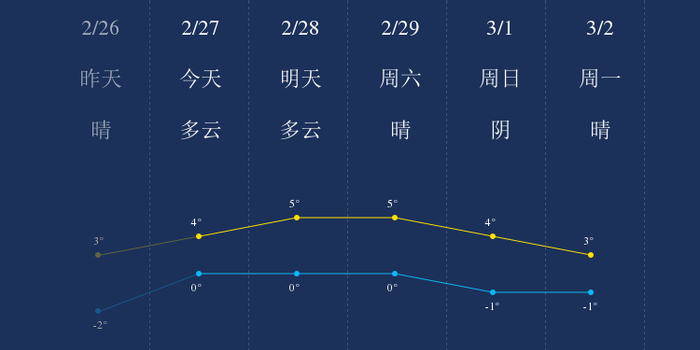 2月27日大连天气早知道_手机新浪网