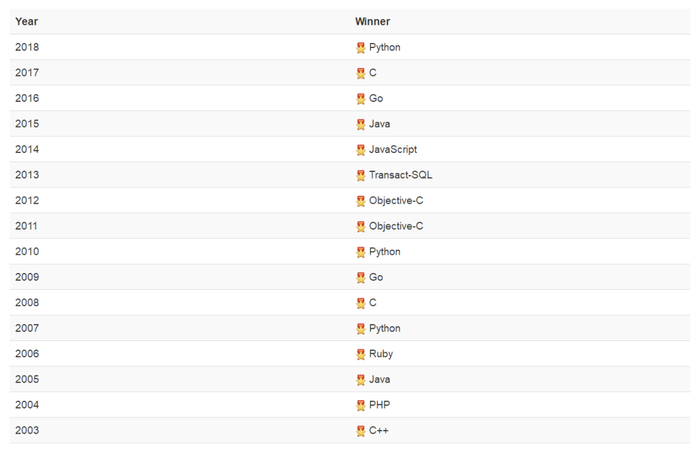 TIOBE 12 月编程语言排行榜：争夺年度编程语言，Java、C、Python、C 即将开战！__财经头条__新浪财经