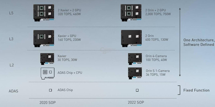 NVIDIA核弹Orin采用三星8nm工艺 L5级自驾需750W功耗_手机新浪网