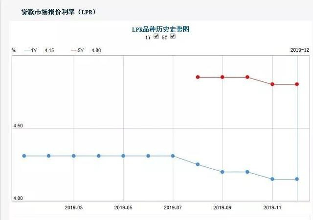 12月LPR最新报价出炉：1年、5年期维持4.15%和4.8%不变__财经头条