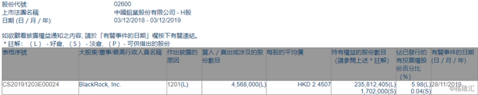 【增减持】中国铝业(02600.HK)遭Black Rock减持456.8万股__财经头条