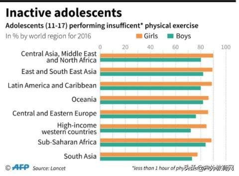 全世界80%以上青少年运动量不达标，课业繁忙的孩子该怎么运动？
