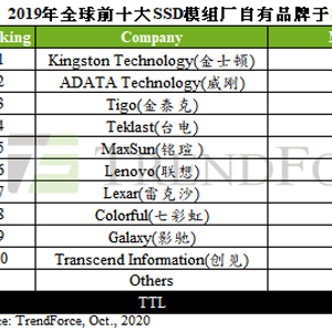 TrendForce：2019年全球前十大SSD模组厂品牌排名_手机新浪网