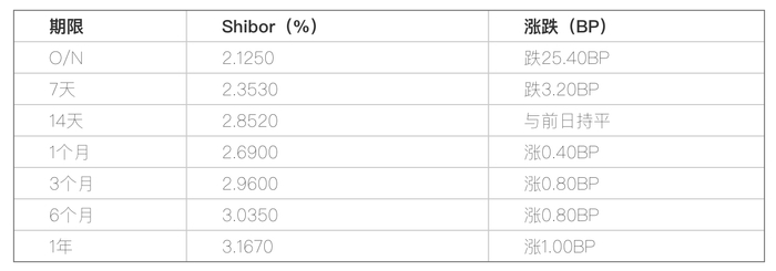 央行公开市场净投放900亿元 7天Shibor跌3.20BP至2.3530%_手机新浪网