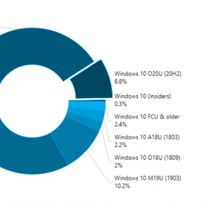 v2004、1909成最受欢迎、最稳定Win10版本：两者占比超73%_手机新浪网