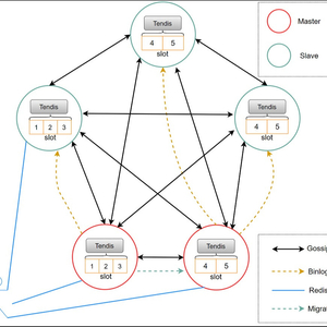 腾讯 Tendis 正式开源：企业级分布式高性能 KV 存储数据库_手机新浪网