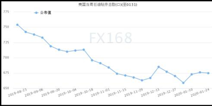 美石油活跃钻井数减少1座 过去14个月内13个月增长_手机新浪网