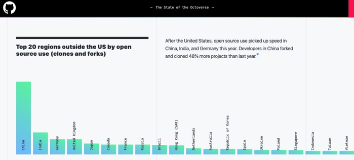 连登 GitHub TOP 榜，中国开发者在行动！__财经头条
