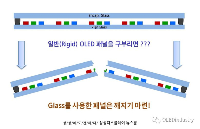 揭秘AMOLED葫芦屏背后的TFE封装__财经头条