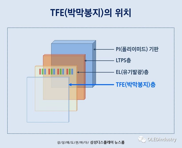 揭秘AMOLED葫芦屏背后的TFE封装|OLED|面板_新浪新闻