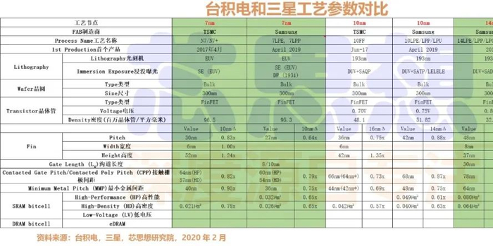 用钱堆出来的FinFET工艺_手机新浪网