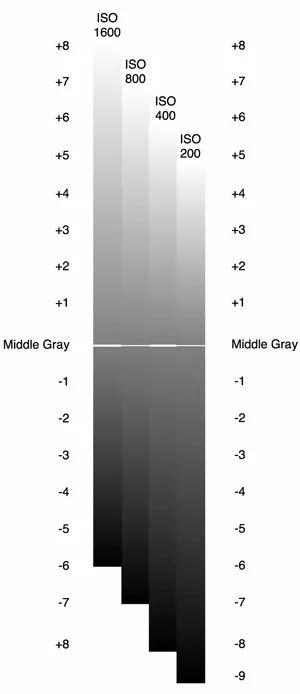 ISO越低画质越好？什么是原生ISO？实践结果告诉你真相