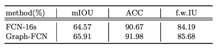 另辟蹊径，中科院自动化所等首次用图卷积网络解决语义分割难题_手机新浪网