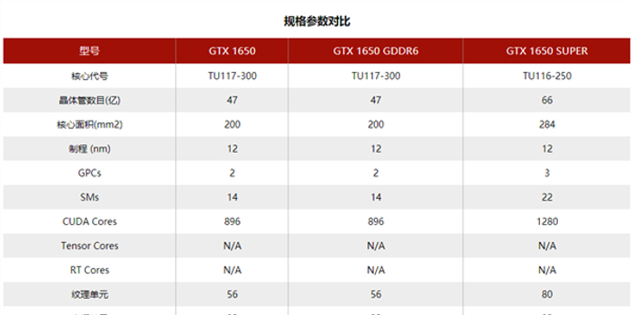 加量不加价！GDDR6版GTX 1650测试：性能强了、功耗低了_手机新浪网