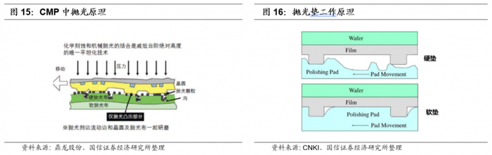 【半导体专题系列十八|CMP材料深度|国信电子】CMP核心材料迎来国产化加速期_手机新浪网