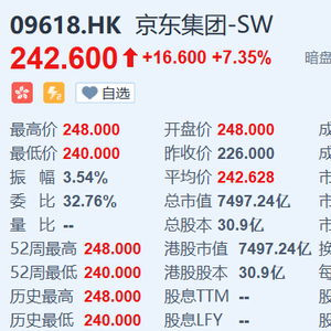 京东集团-SW(9618.HK)暗盘收涨7.35% 较美股溢价2.67%_手机新浪网