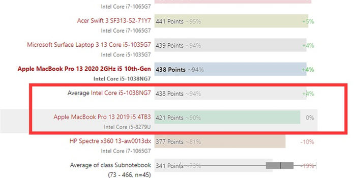 苹果定制 i5-1038NG7 测试：多核提升 16 %，核显提升 44 %_手机新浪网
