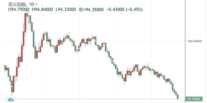 FX168每周美元调查：市场正评估美国世界领袖的地位 美元遥望3月高点、还欲再坠35%_手机新浪网