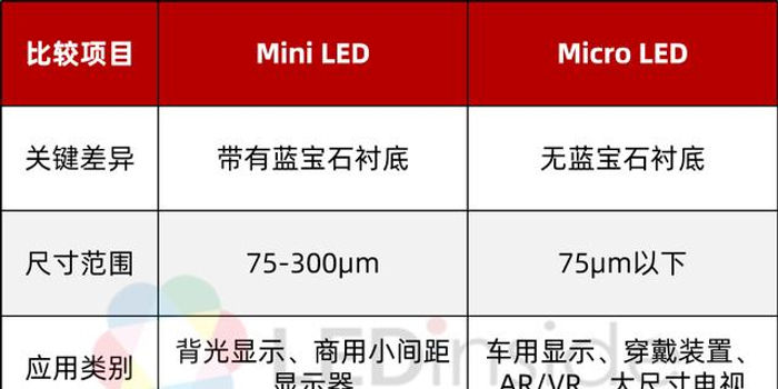 Mini LED与Micro LED最新定义及技术剖析_手机新浪网