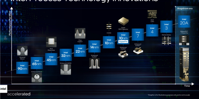 Intel宣布全新CPU工艺路线图：10nm改名为7、7nm改为4_手机新浪网