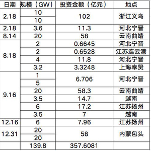 晶澳签约包头（三期）20GW拉晶和切片项目，总投资58亿_手机新浪网
