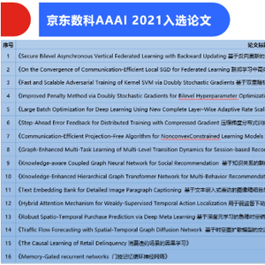 京东数科16篇论文入选国际顶会AAAI 2021 包括社交推荐等研究领域_手机新浪网
