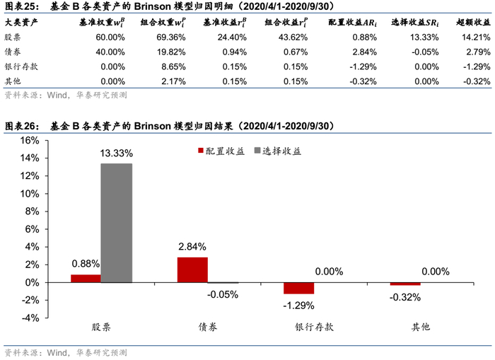 【华泰金工林晓明团队】Brinson绩效归因模型原理与实践20210221_手机新浪网