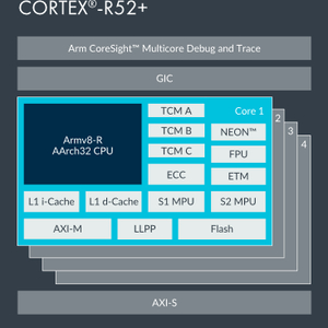 汽车设计者的福音 Arm今日发布Cortex-R52+_手机新浪网
