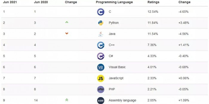 TIOBE 6 月编程语言排行榜：Python 有望超越 C 语言成为第一名_手机新浪网