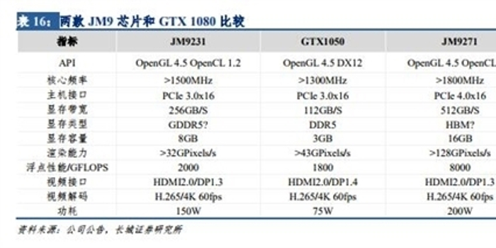 国产GPU追上GTX 1080 Ti？景嘉微：等流片回来才能比_手机新浪网