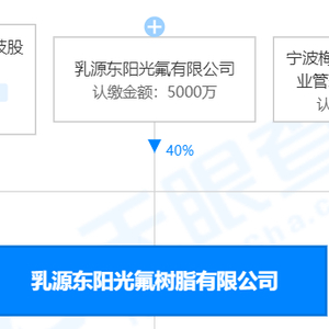 风险？市场需求变化，产能减半！东阳光氟树脂拟建1万吨/年PVDF和18000吨/年R142b_手机新浪网