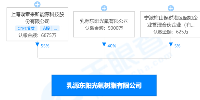 风险？市场需求变化，产能减半！东阳光氟树脂拟建1万吨/年PVDF和18000吨/年R142b_手机新浪网
