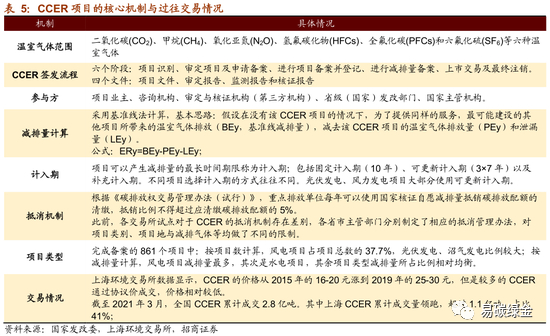 CCER项目的四大核心机制_手机新浪网