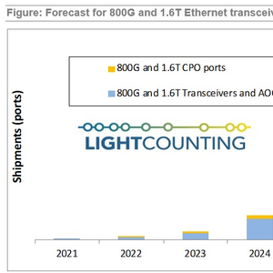 LightCounting：CPO不再局限于硅光_手机新浪网