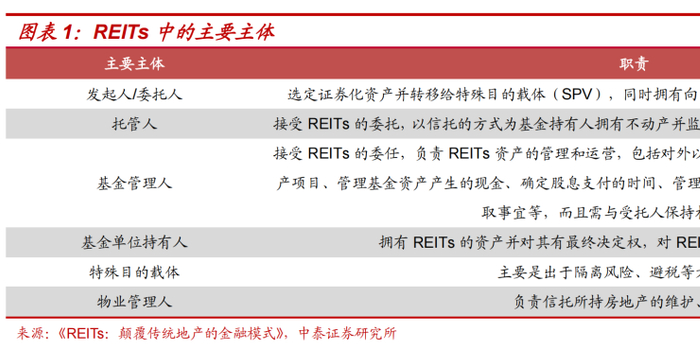 REITs的结构、类型与收益 ——REITs系列研究之一_手机新浪网