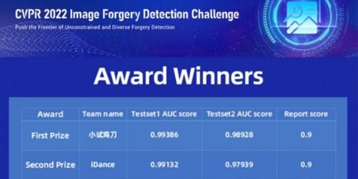 假脸克星！网易互娱AI Lab夺得CVPR图像鉴伪挑战赛冠军_手机新浪网