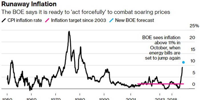 创40年新高！英国5月CPI同比增9.1%_手机新浪网