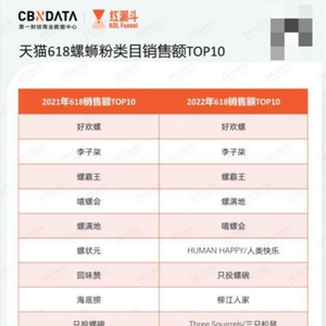 好欢螺连续两年618占据天猫螺蛳粉赛道销量TOP1_手机新浪网