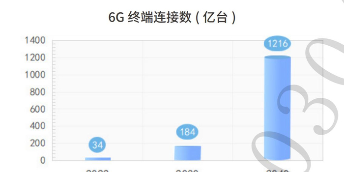 2040年的6G：将带来“千亿级终端连接数，万亿级GB月均流量”_手机新浪网