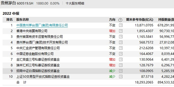 贵州茅台(600519.SH)半年赚近300亿 招商中证白酒减持143.65万股 神秘私募加仓_手机新浪网