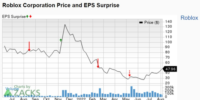财报前瞻 | Roblox(RBLX.US)Q1业绩出师不利 Q2用户增长能否有惊喜？_手机新浪网
