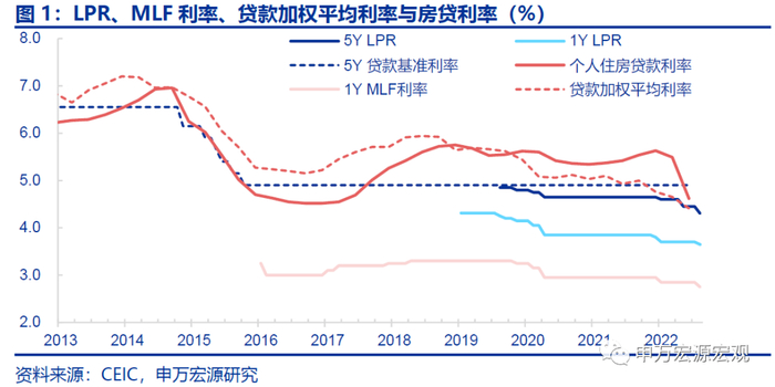 长端降息刺激地产，降准置换概率提升——8月LPR非对称下调点评_手机新浪网